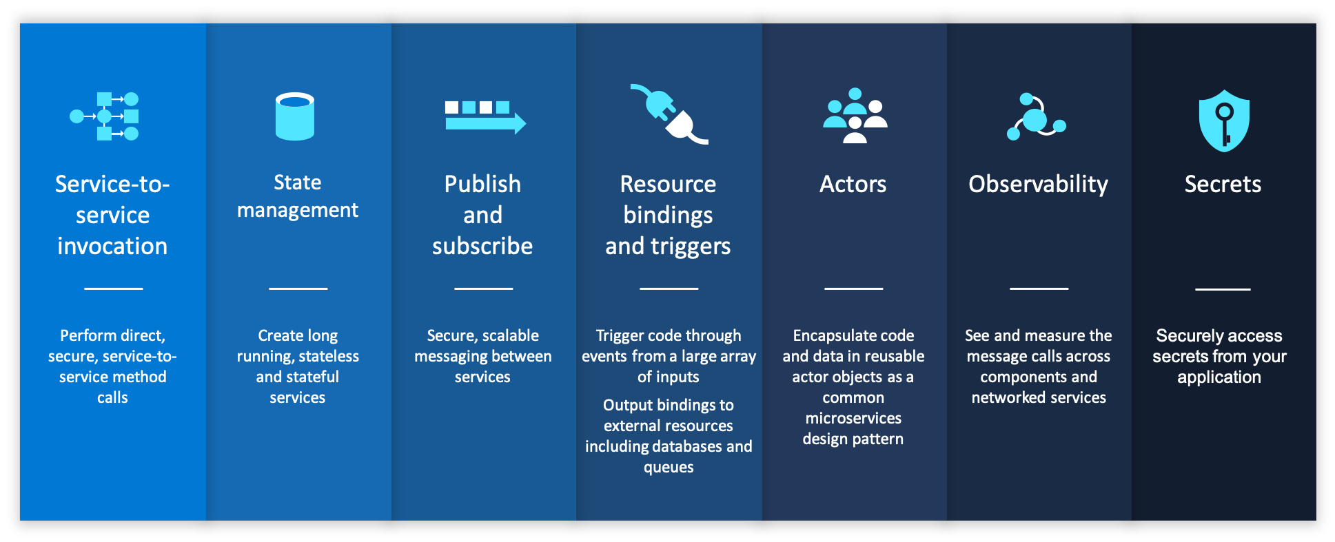 Dapr 概述 - ZhangX | Dapr