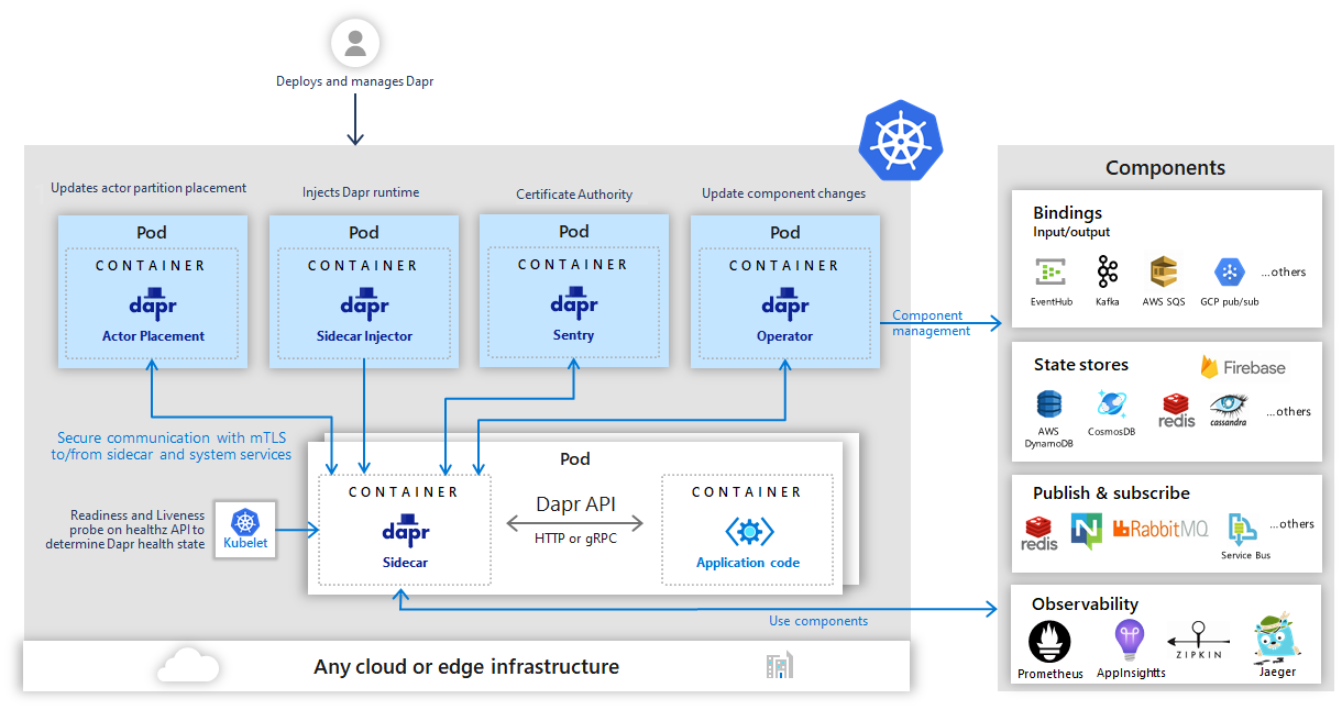 Dapr 概述 - ZhangX | Dapr