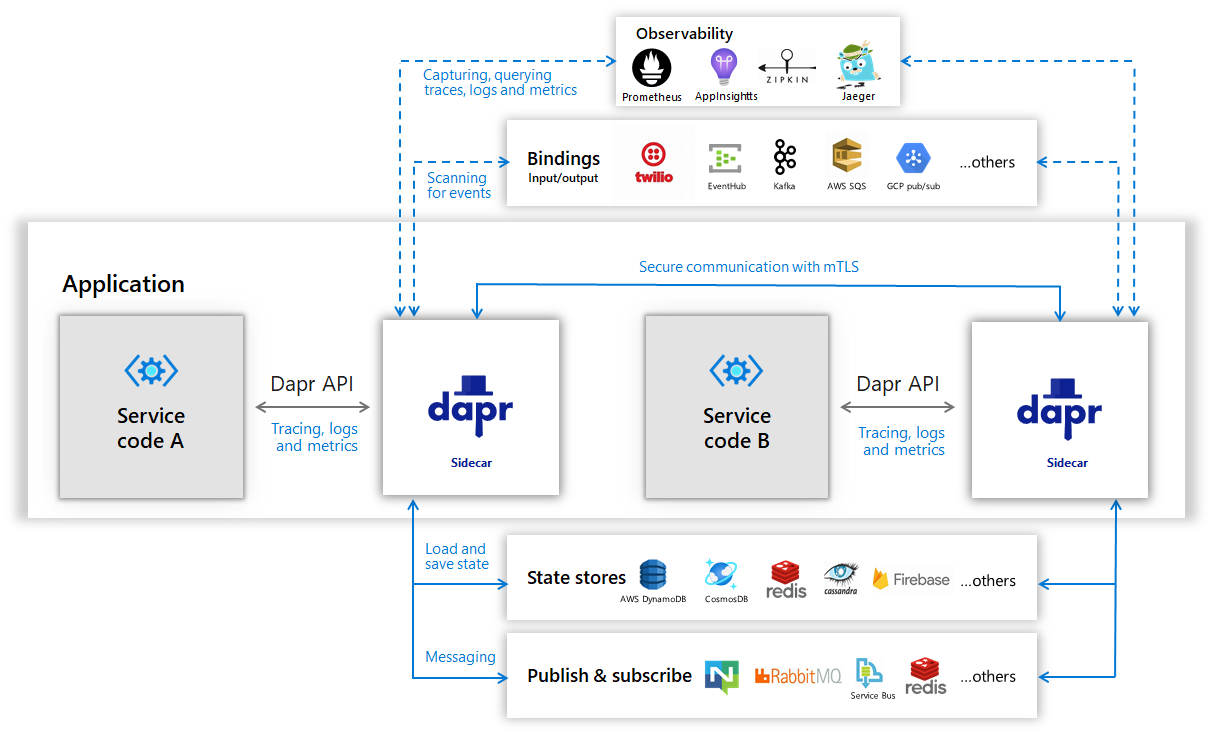 Dapr 概述 - ZhangX | Dapr